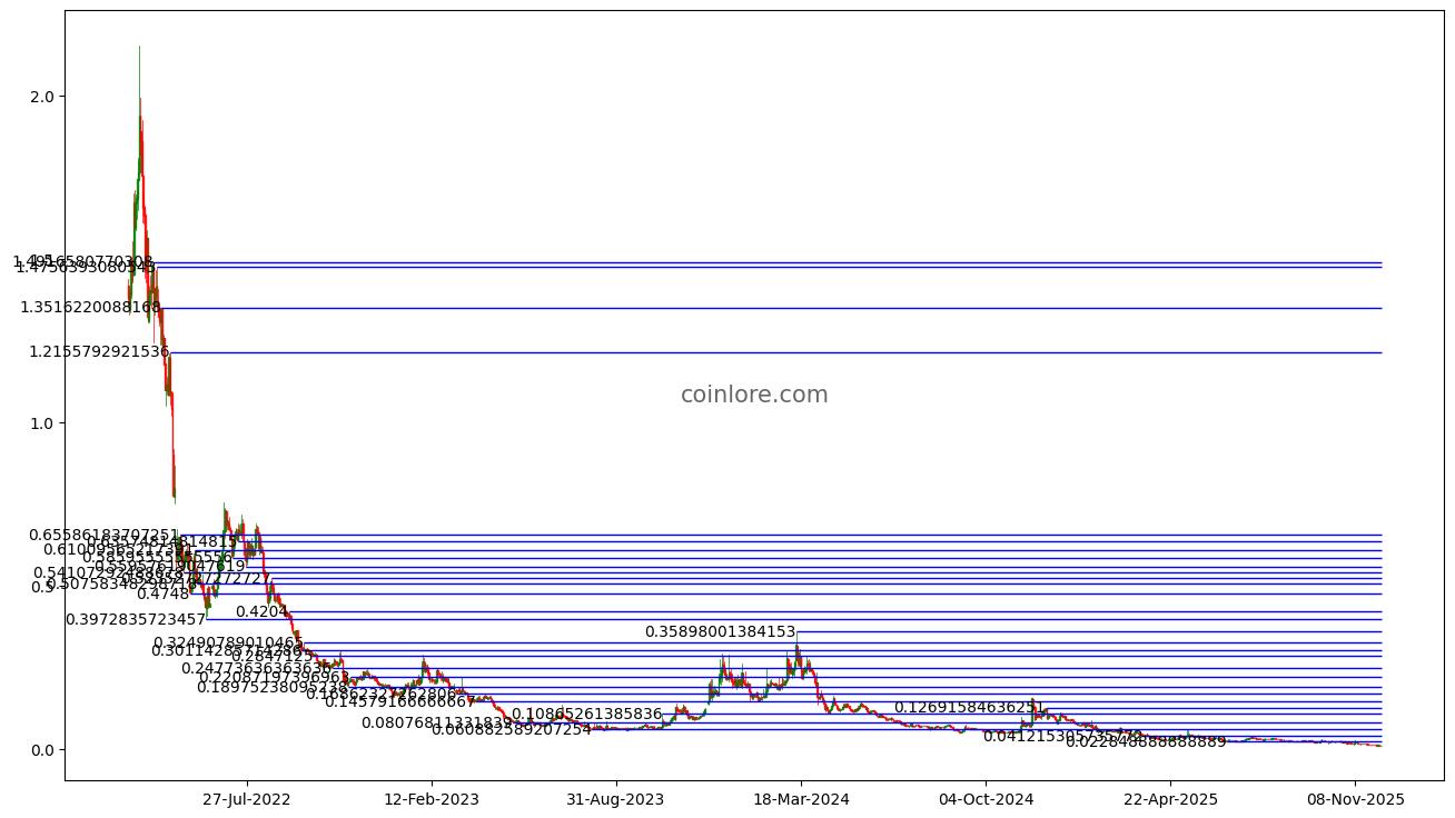 Karura Support and resistance levels