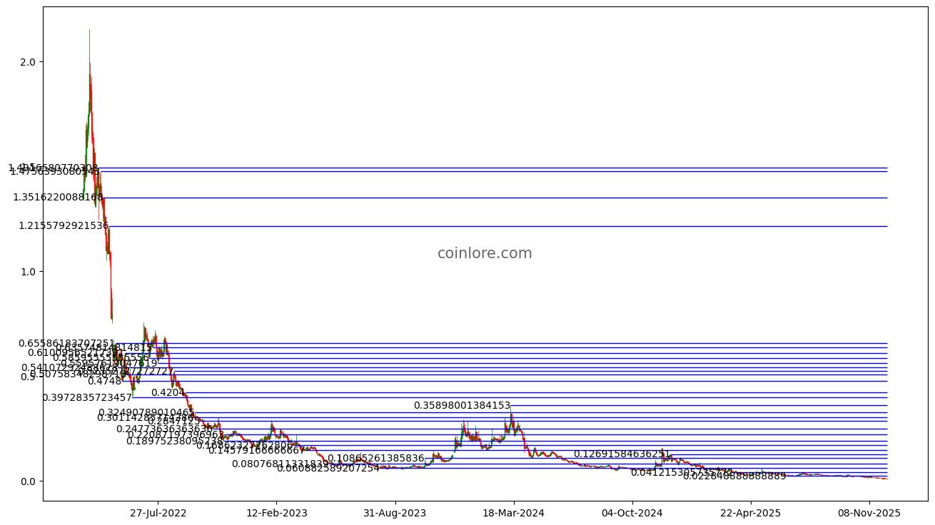 Karura Support and resistance levels