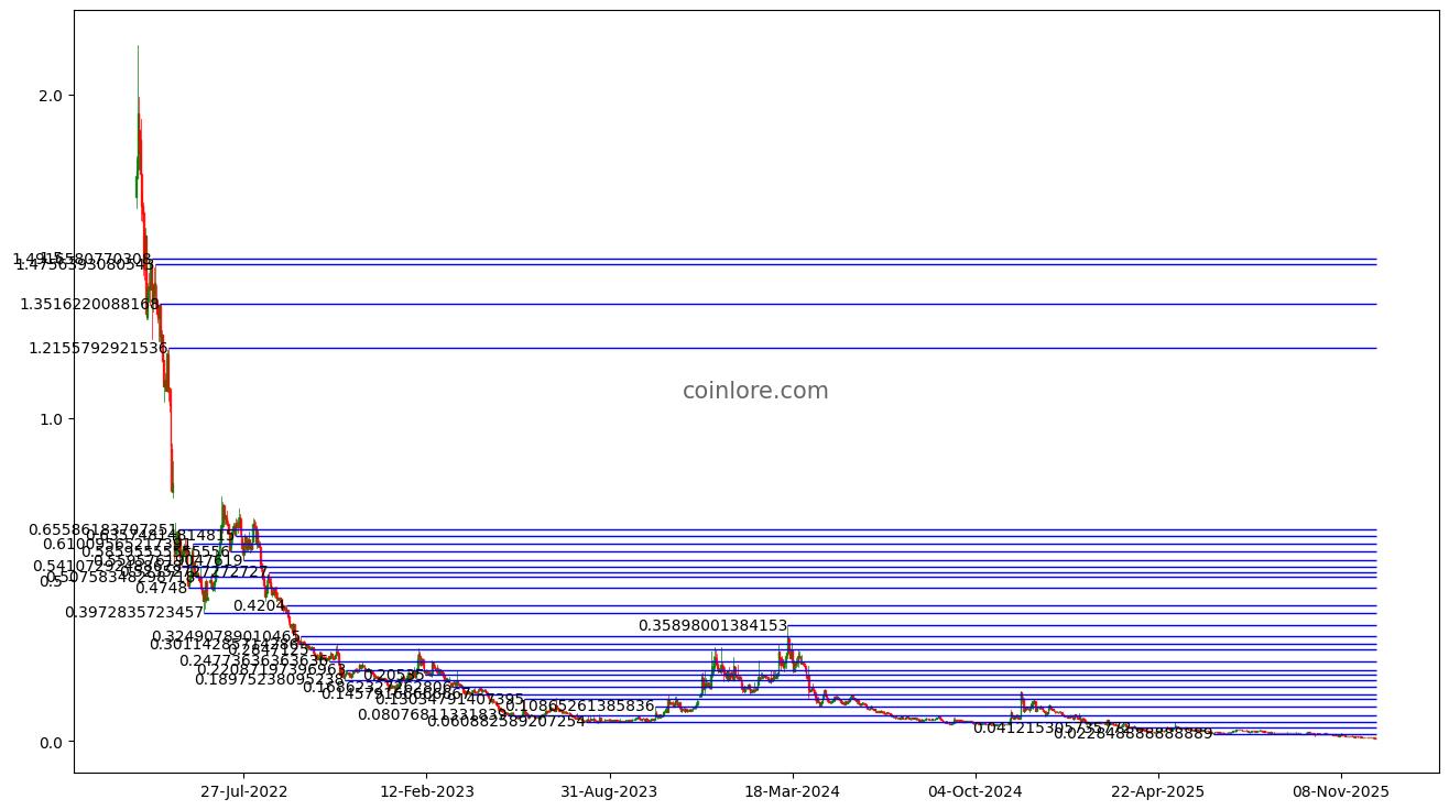 Karura Destek ve Direnç Seviyeleri