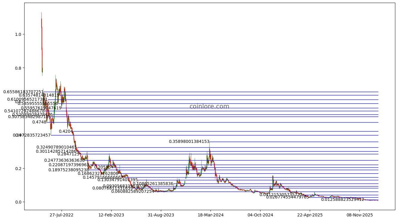 Niveles de soporte y de resistencia de Karura