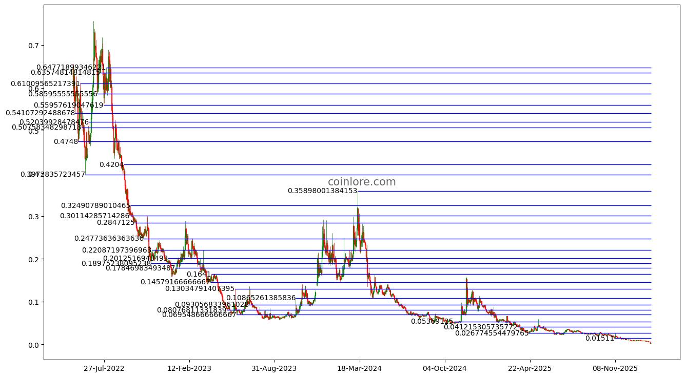 Karura Destek ve Direnç Seviyeleri