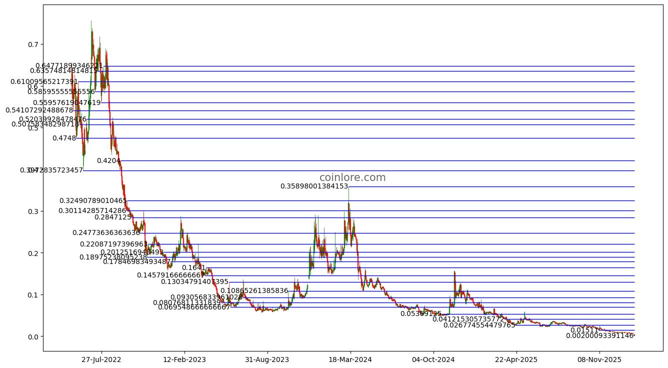 Karura уровни поддержки и сопротивления