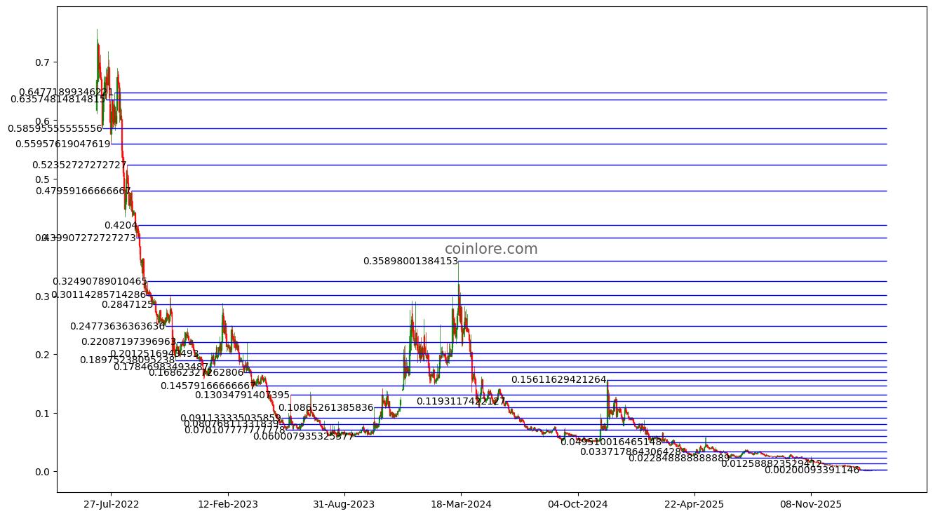 Karura уровни поддержки и сопротивления