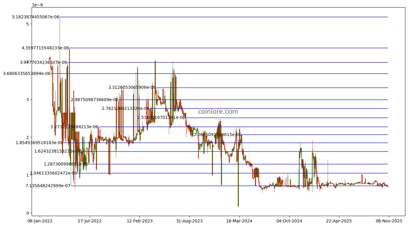 Kashhcoin Support and resistance levels