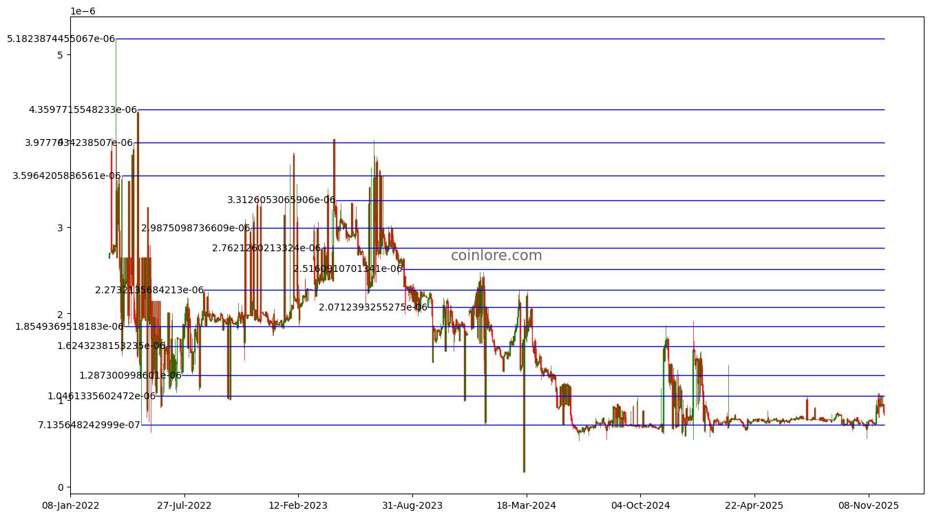 Kashhcoin Support and resistance levels