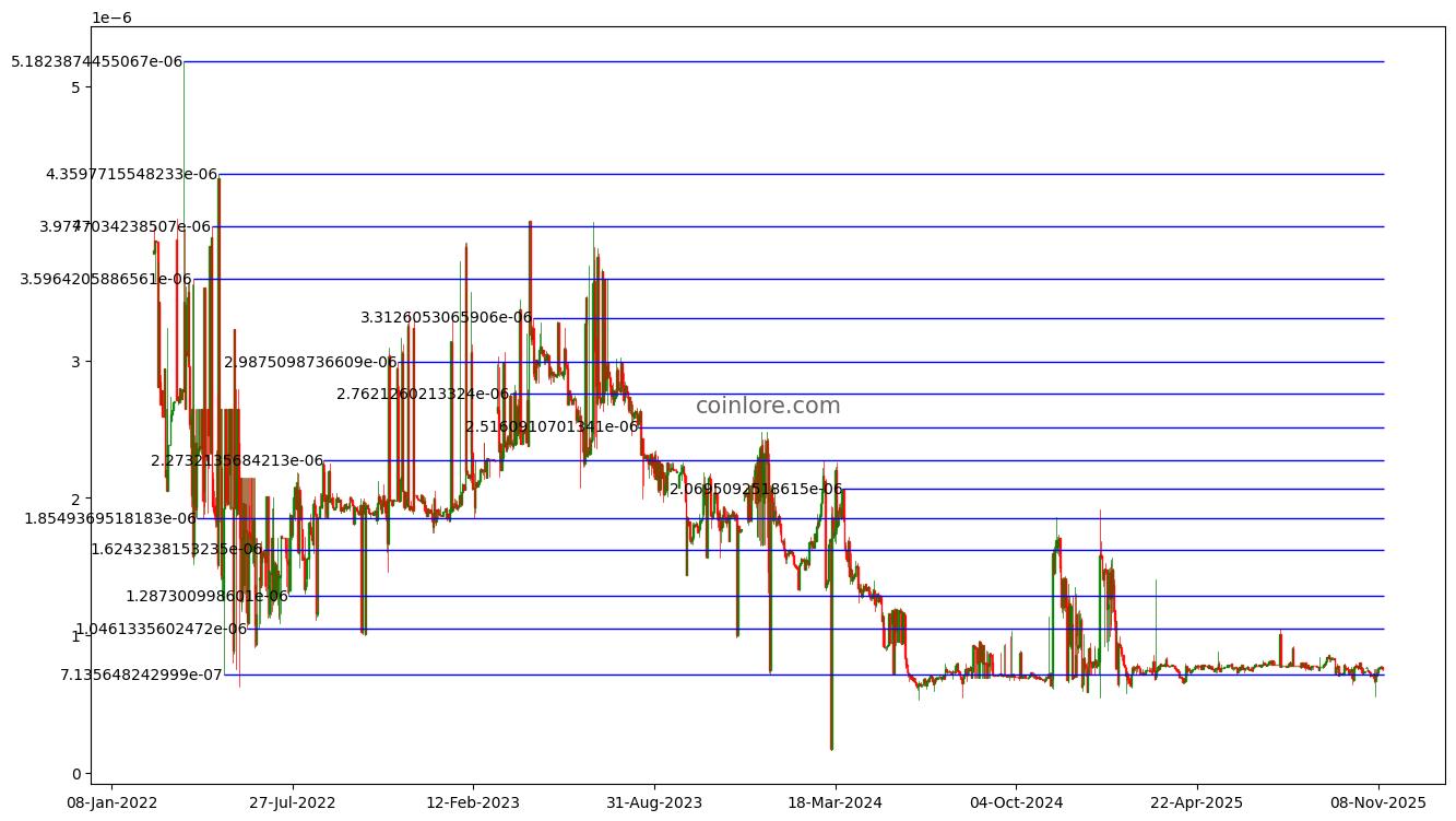Kashhcoin Support and resistance levels