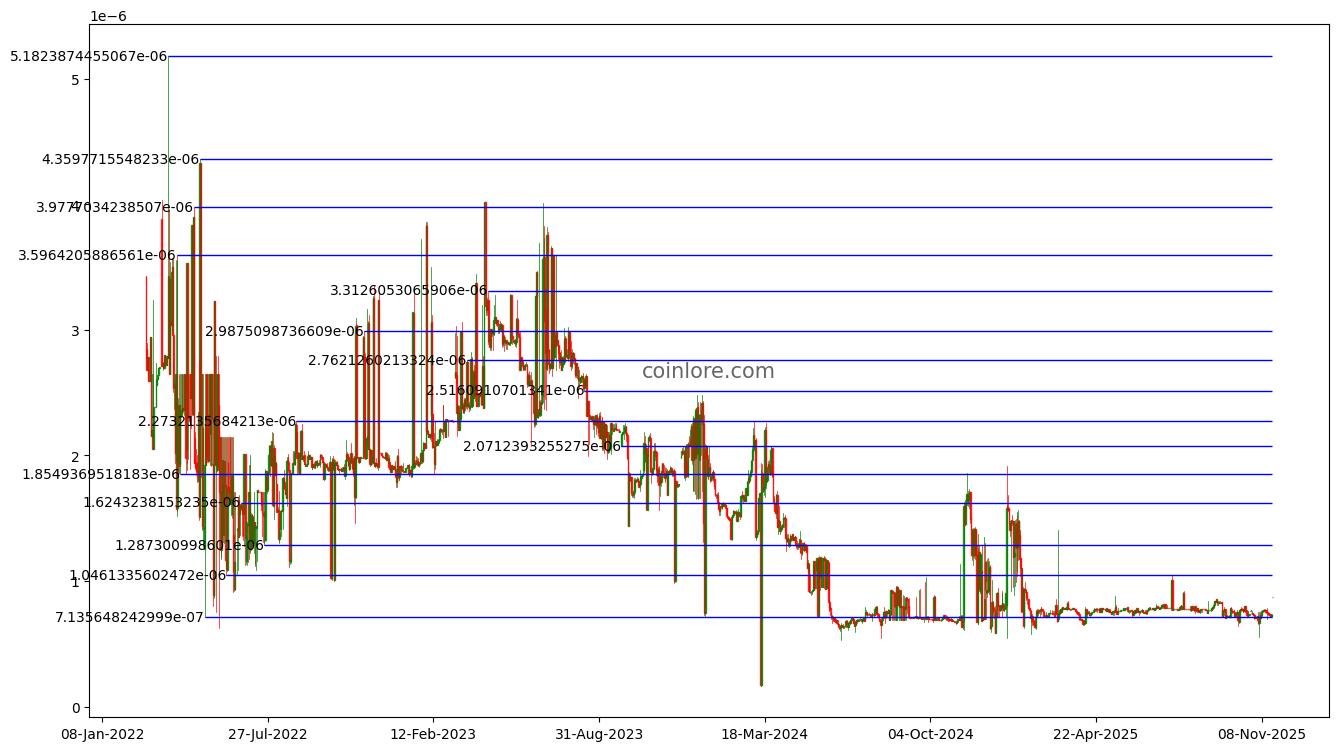 Kashhcoin Support and resistance levels