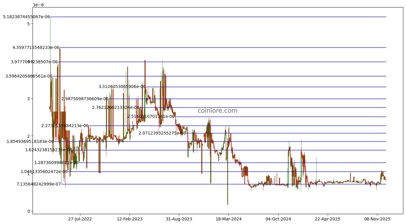 Kashhcoin Support and resistance levels