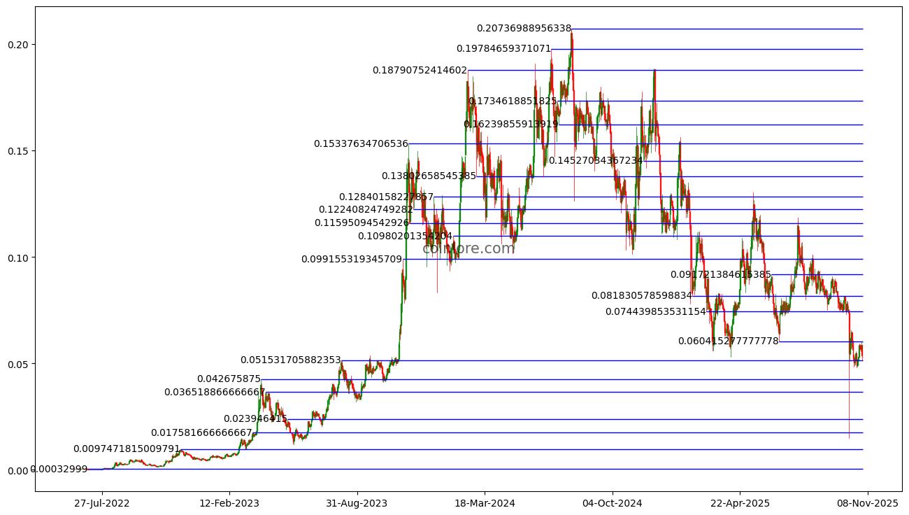 Kaspa Support and resistance levels