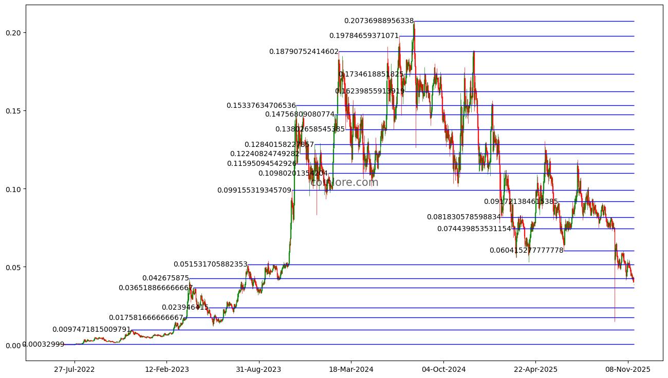 Kaspa Support and resistance levels