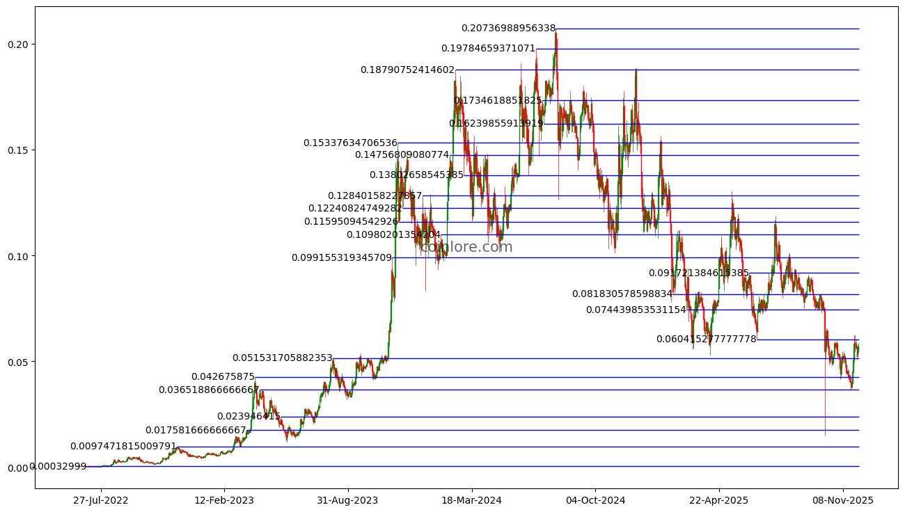 Kaspa Support and resistance levels