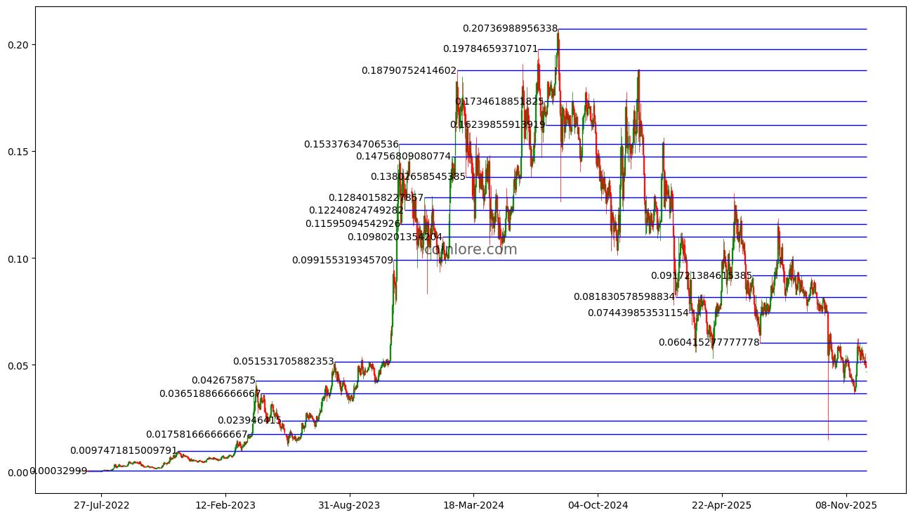 Kaspa Support and resistance levels