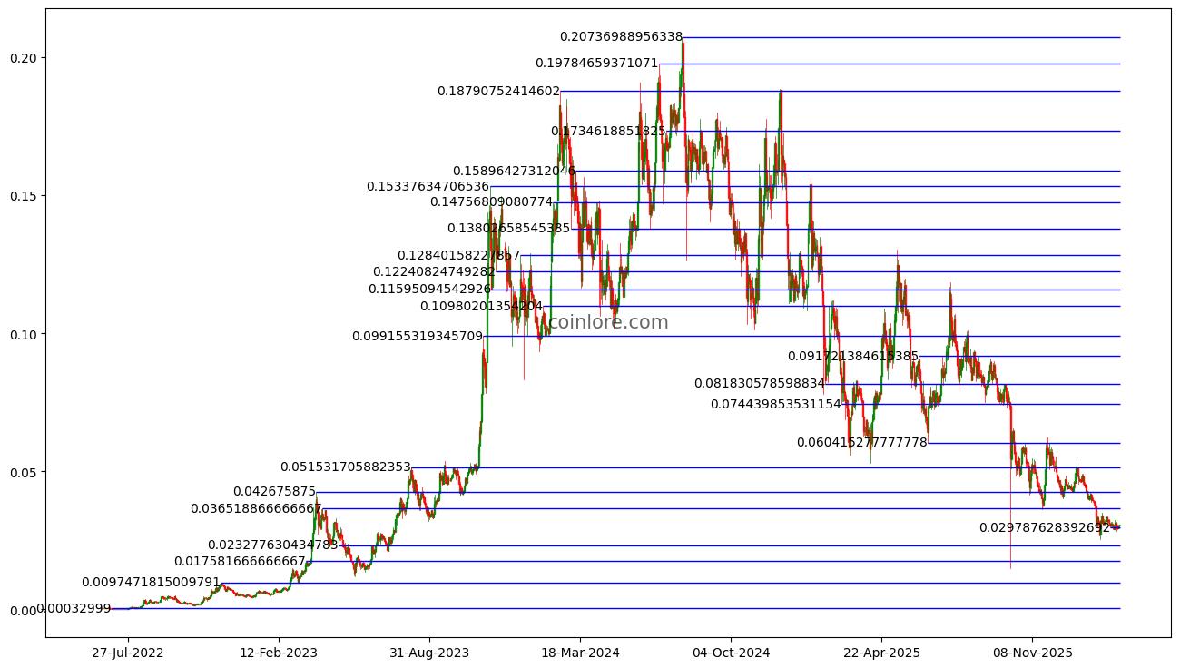 Niveles de soporte y de resistencia de Kaspa
