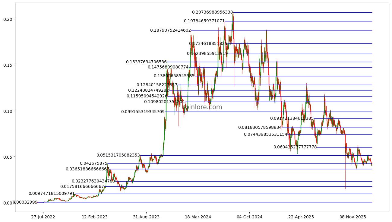 Niveles de soporte y de resistencia de Kaspa
