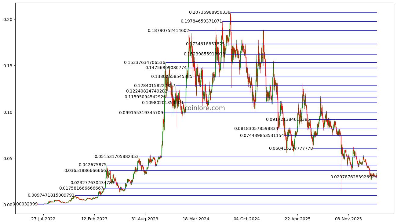 Niveles de soporte y de resistencia de Kaspa