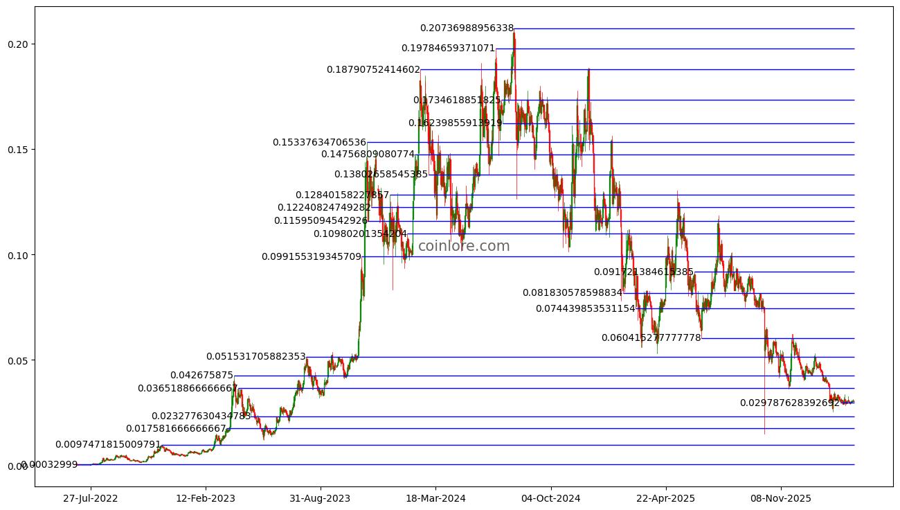 Kaspa Destek ve Direnç Seviyeleri