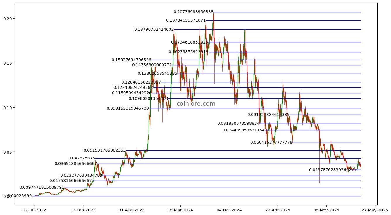 Niveles de soporte y de resistencia de Kaspa