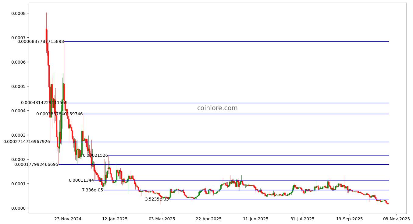 Kasper the Ghost of Kaspa Support and resistance levels
