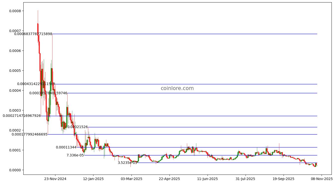 Kasper the Ghost of Kaspa Support- und Widerstandsniveaus