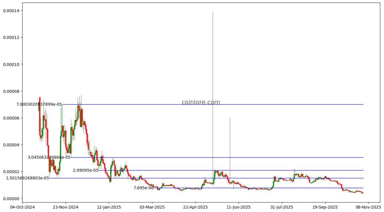 Kaspy Support and resistance levels