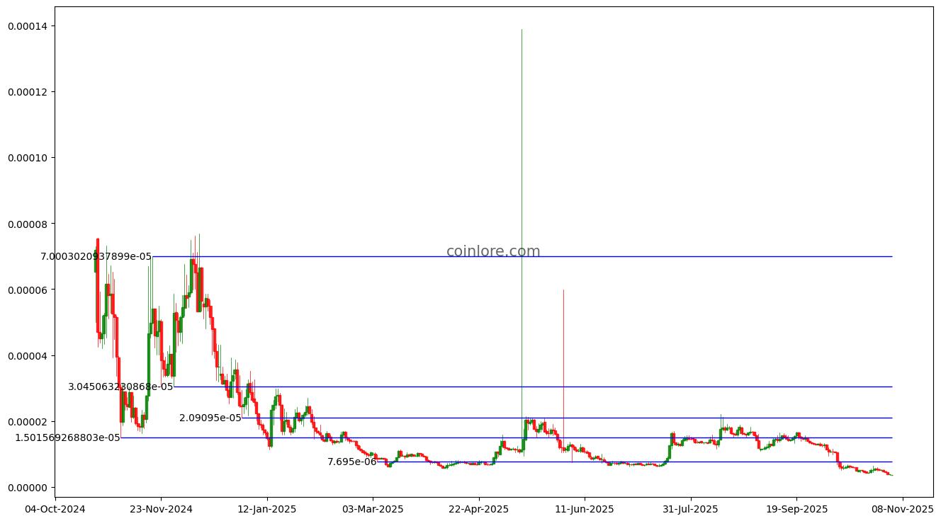 Kaspy Support- und Widerstandsniveaus