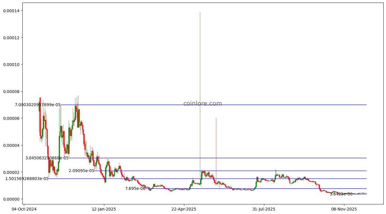 Kaspy Support and resistance levels