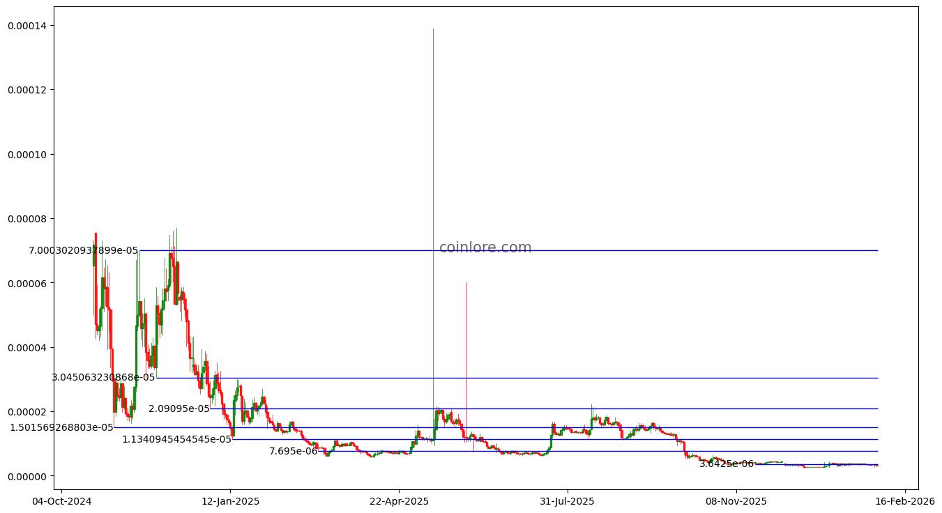 Kaspy уровни поддержки и сопротивления