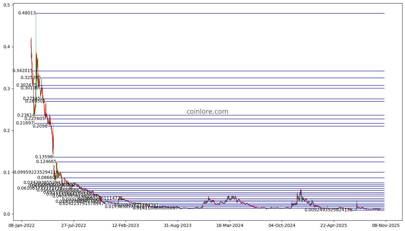 Kasta Destek ve Direnç Seviyeleri
