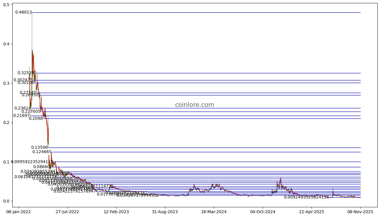 Kasta Support and resistance levels