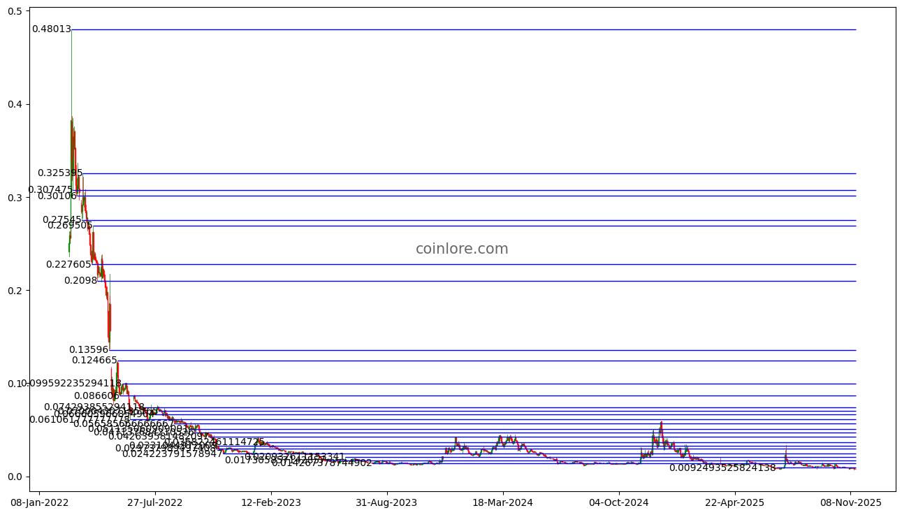 Kasta Support and resistance levels