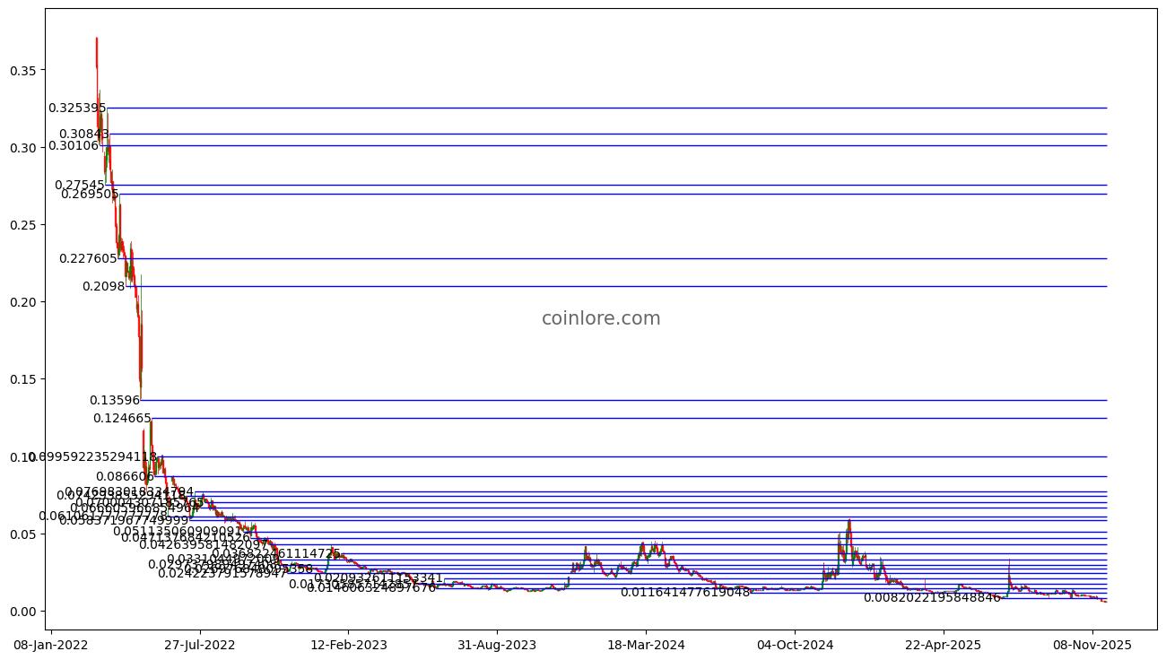 Kasta Support and resistance levels
