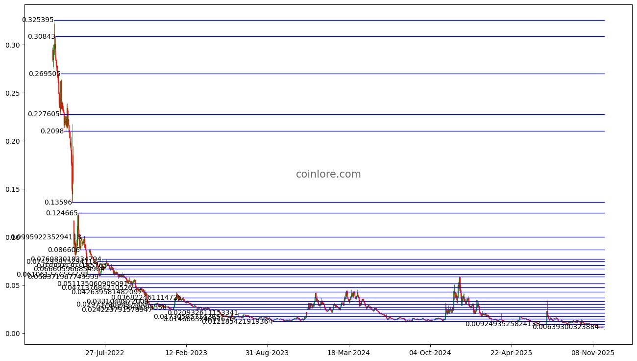 Kasta Support and resistance levels