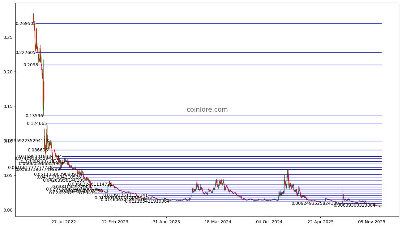 Kasta Destek ve Direnç Seviyeleri