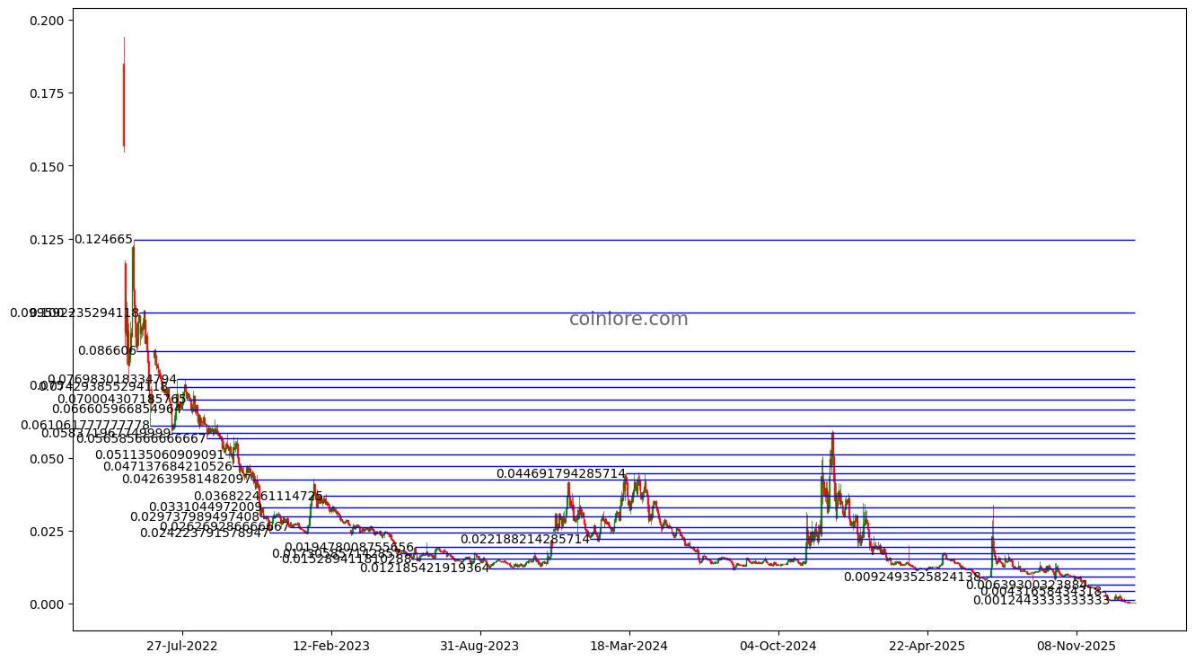 Kasta уровни поддержки и сопротивления
