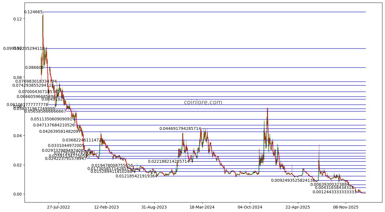Kasta Destek ve Direnç Seviyeleri