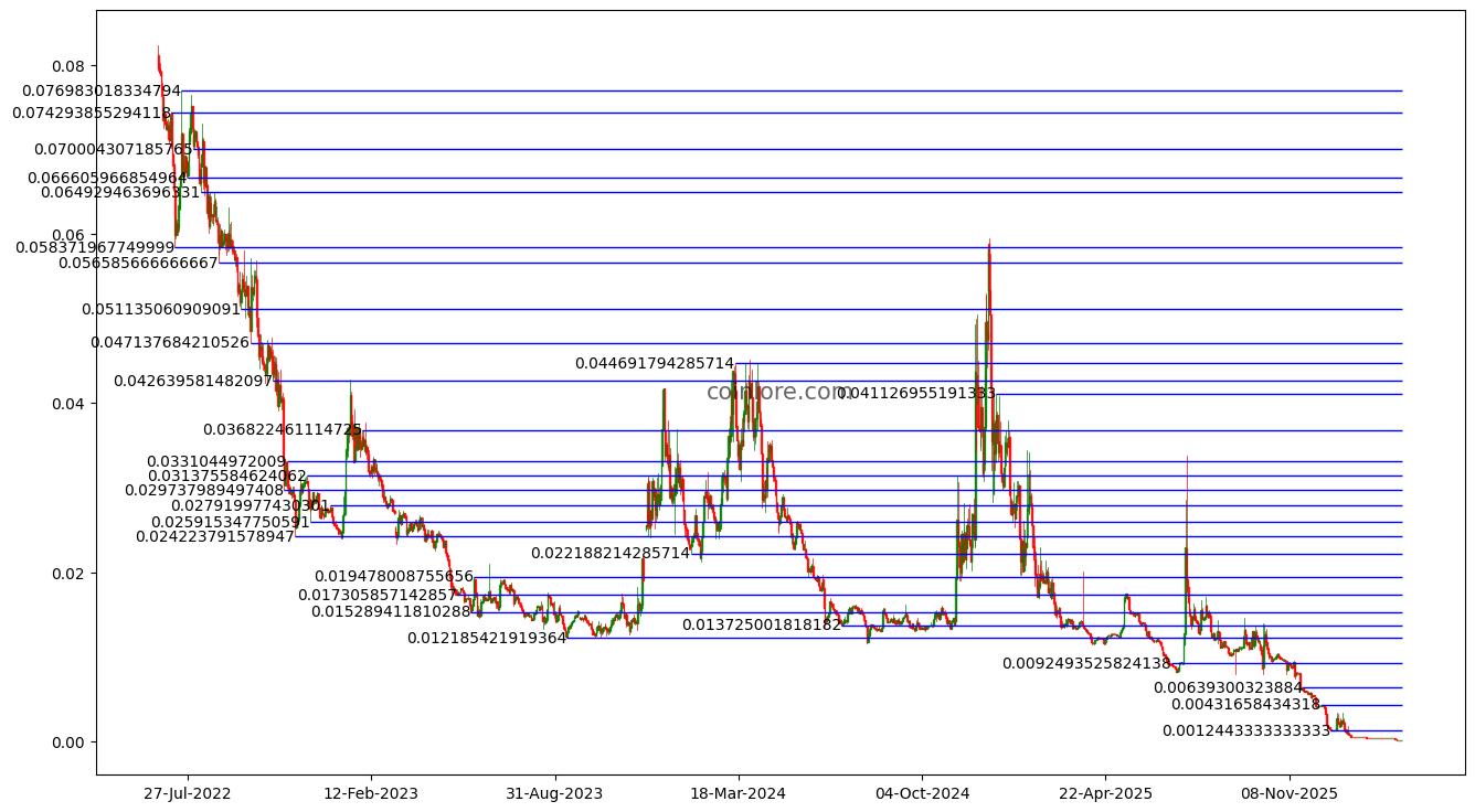Kasta уровни поддержки и сопротивления