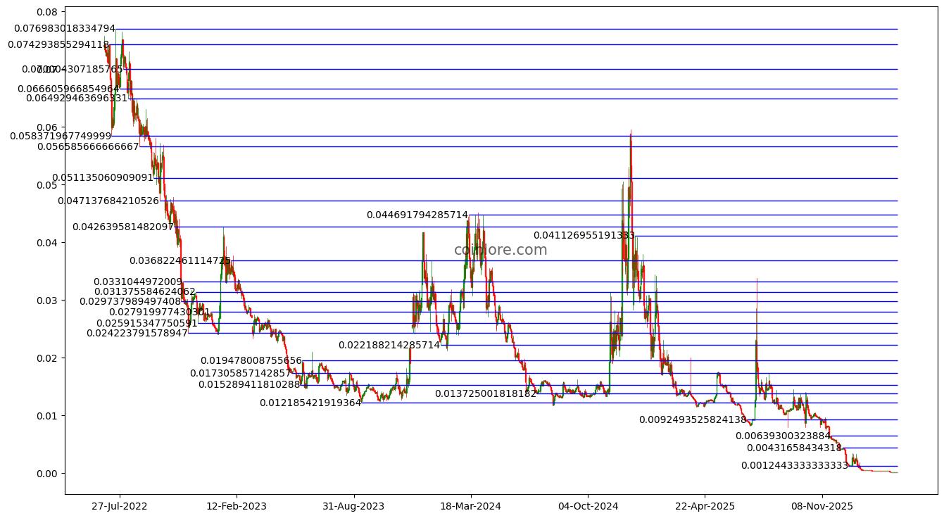 Niveles de soporte y de resistencia de Kasta