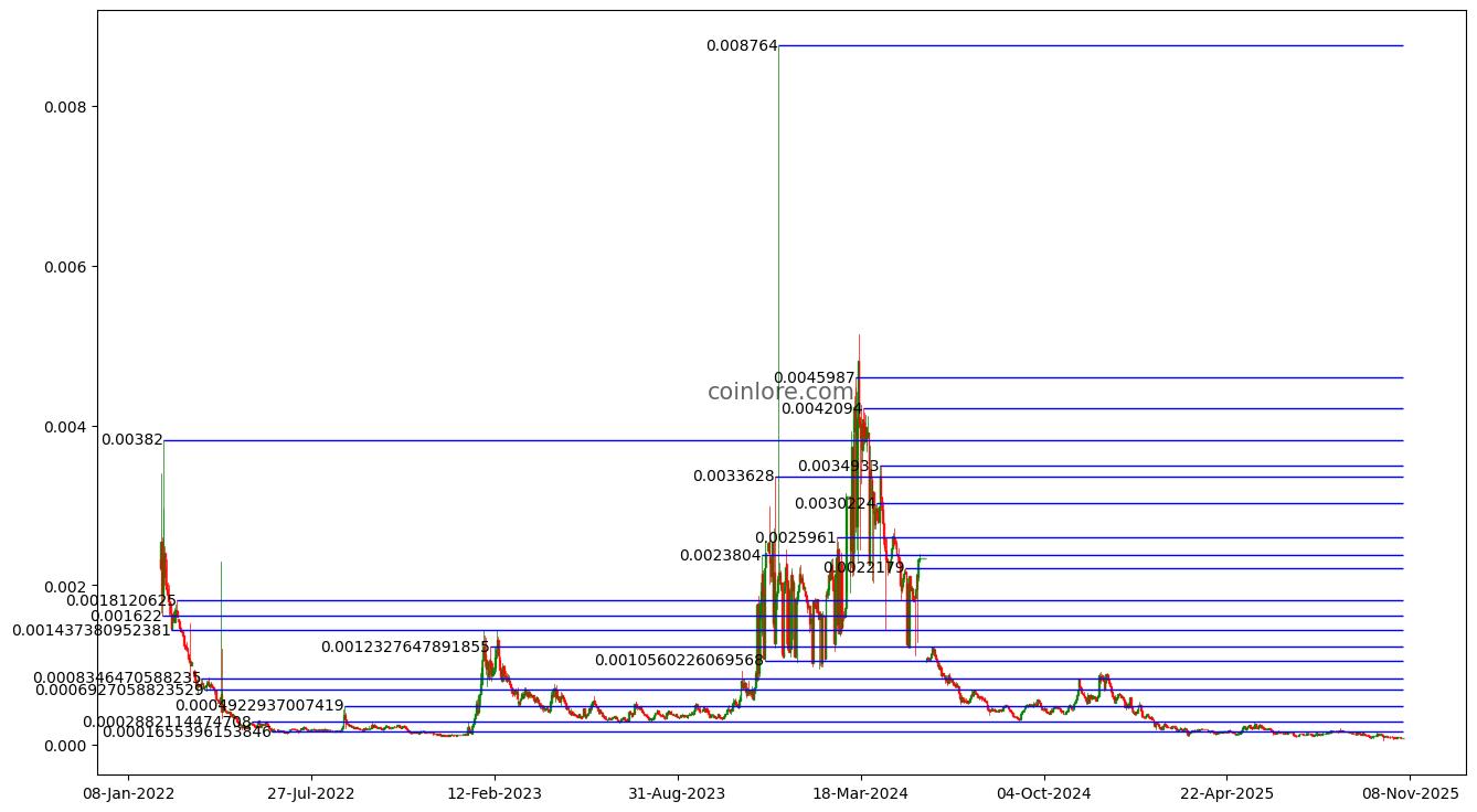 Katana Inu Destek ve Direnç Seviyeleri