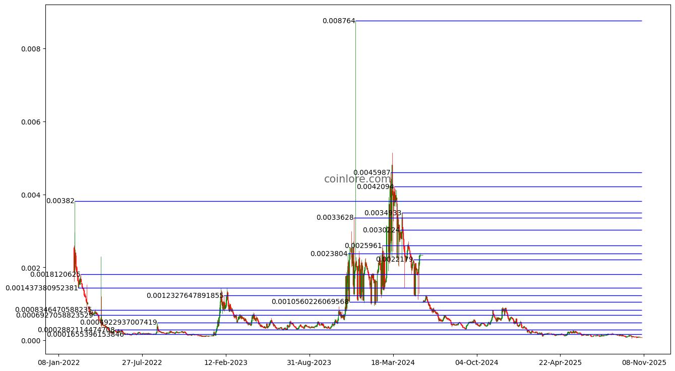 Katana Inu Support and resistance levels