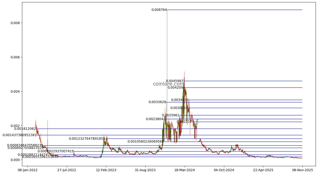 Katana Inu Support and resistance levels