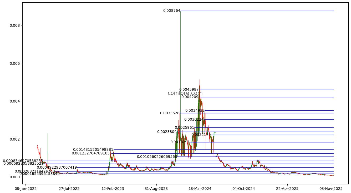 Katana Inu Support and resistance levels
