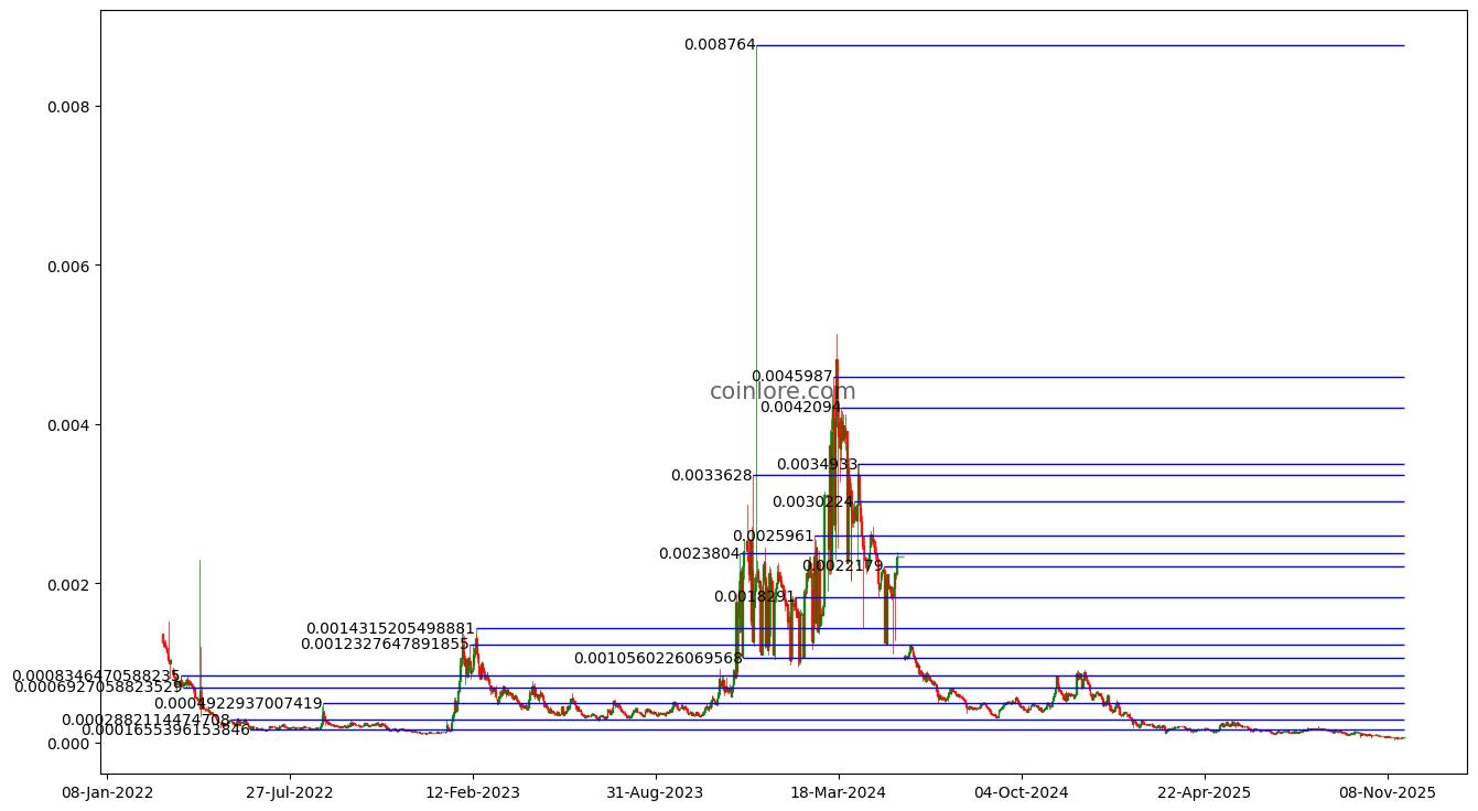 Katana Inu Support and resistance levels
