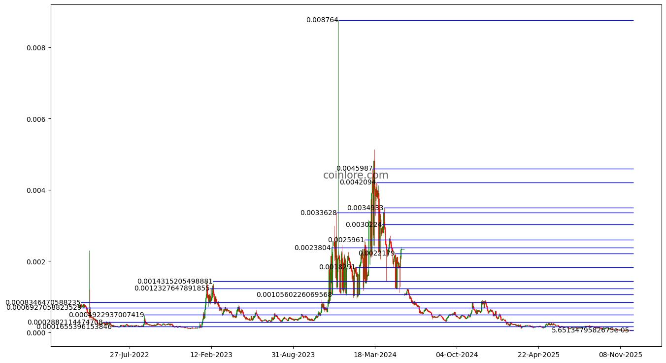 Katana Inu Support and resistance levels