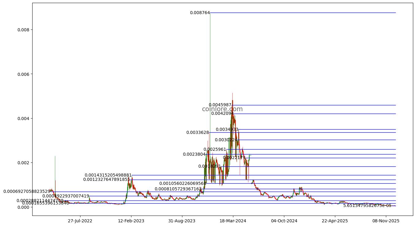 Niveles de soporte y de resistencia de Katana Inu
