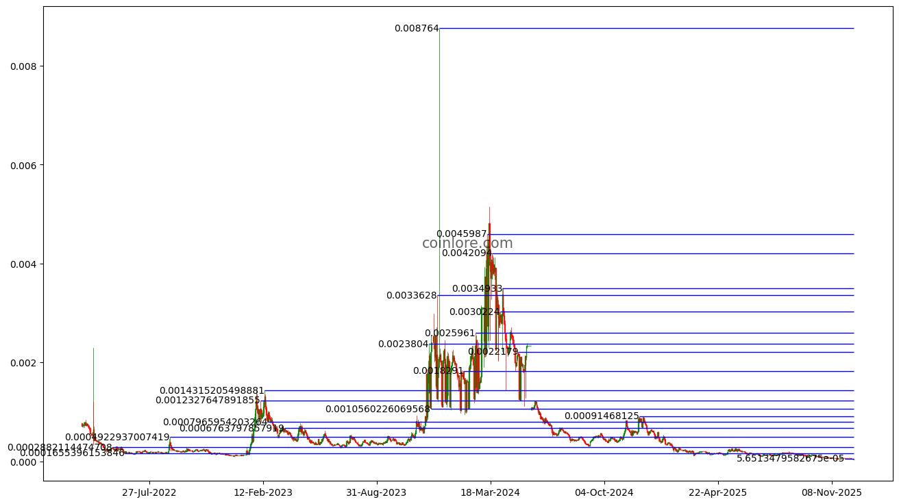Katana Inu уровни поддержки и сопротивления