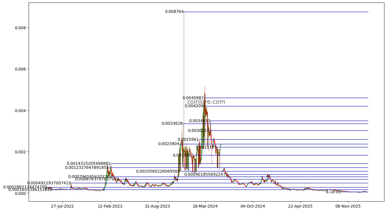 Niveles de soporte y de resistencia de Katana Inu