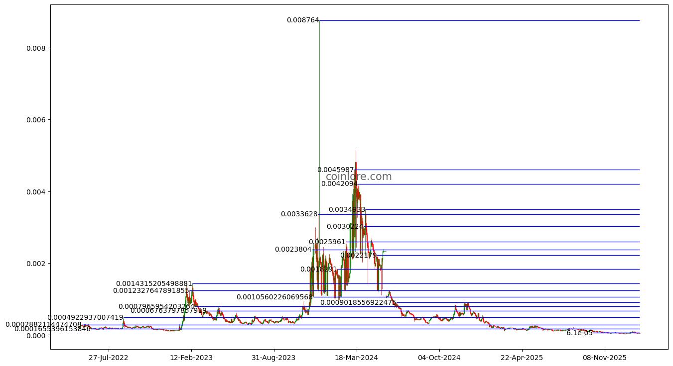Katana Inu уровни поддержки и сопротивления