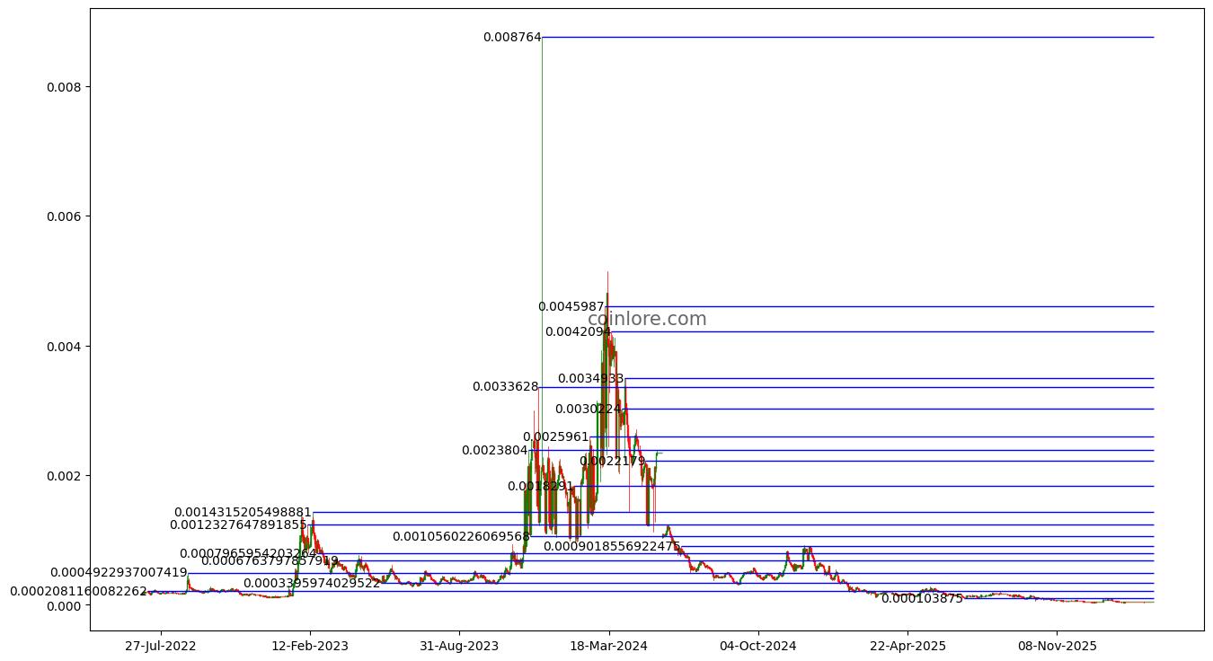 Katana Inu уровни поддержки и сопротивления