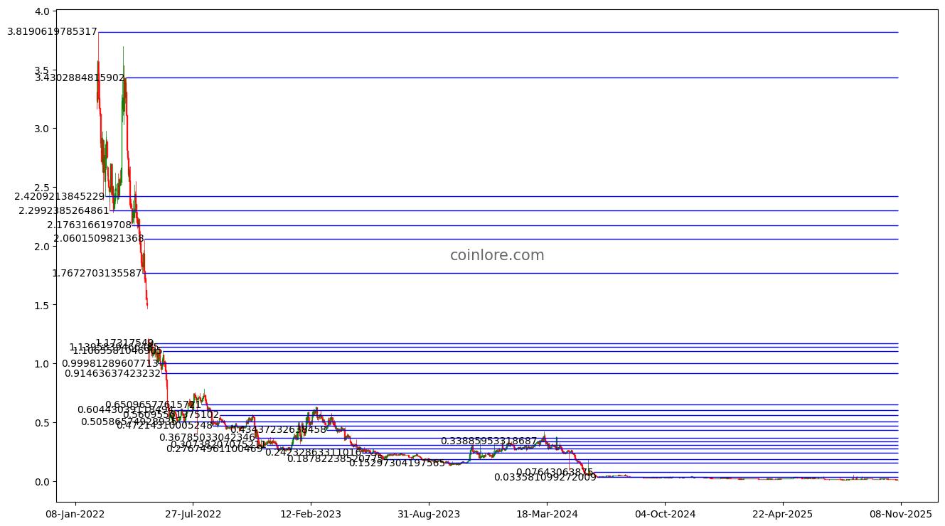 Kattana Support and resistance levels