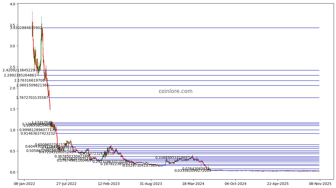 Kattana Support and resistance levels